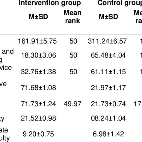 Mean Standard Deviation And Mean Rank Of Resilience Scores And Its