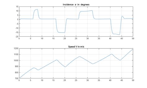 Tuning Of Gain Scheduled Three Loop Autopilot Matlab And Simulink