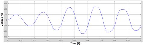 Filtered Output Voltage For 7 Level Z Source Cascaded Inverter Download Scientific Diagram