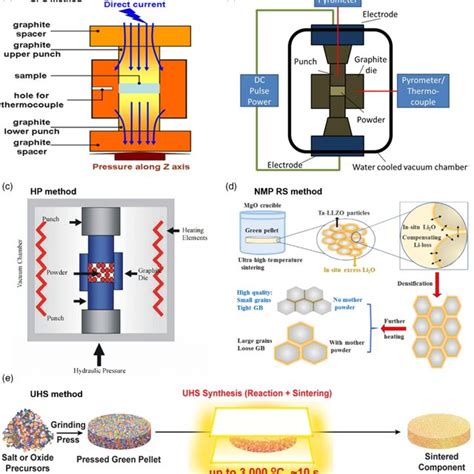 Schematic Illustrations Of Lithium Dendrite Growth A B Traditional Download Scientific