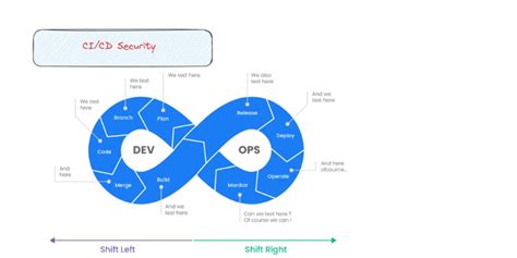 Bilal Awan On Linkedin Building A Secure Cicd Pipeline Beyond The Basics Of Security Testing