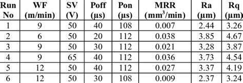 Experimental Matrix And Results Download Scientific Diagram