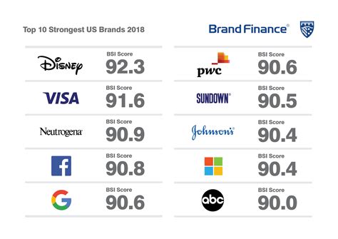 Top 10 Most Valuable Us Brands Of 2021 At Layla Rowland Blog