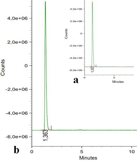 Comparison Of Eas And Standard Ascorbic Acid By Hplc A Standard