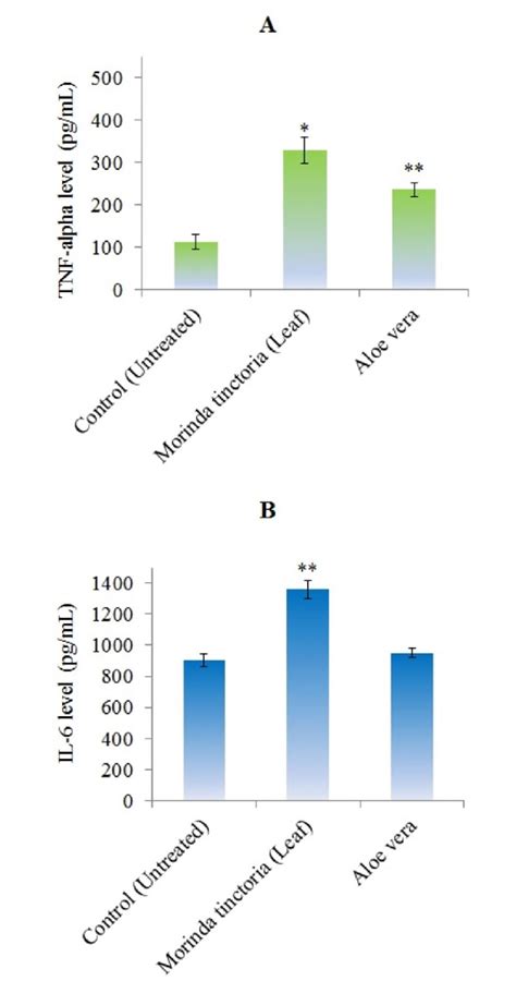 Tnf Alpha A And Il 6 B Levels In Pbmc Cells Treated With Methanolic