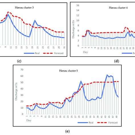 A Forecasting Plot For Hanau Cluster 1 B Forecasting Plot For