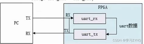 Zynq Fpga Uartzynq串口校验位 Csdn博客 Zynq Fpga Uartzynq串口校验位 Csdn博客