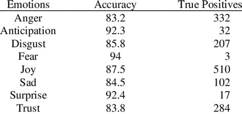 Accuracy And True Positives Of Nblex Lexicon Download Scientific Diagram