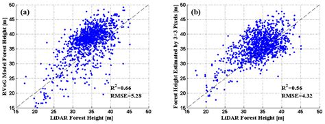 A Fourierlegendre Polynomial Forest Height Inversion Model Based On A