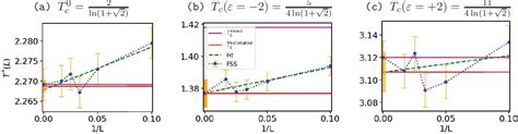 Figure 1 From Machine Learning Of Nonequilibrium Phase Transition In An Ising Model On Square