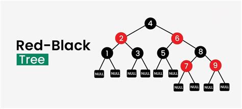 Tanishq Khandelwal On Linkedin Datastructures Redblacktree Algorithms Techinnovation