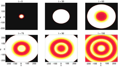 Snapshots Of The Solution U X Y T To The Fourth Order Pde 4 1 Download Scientific Diagram