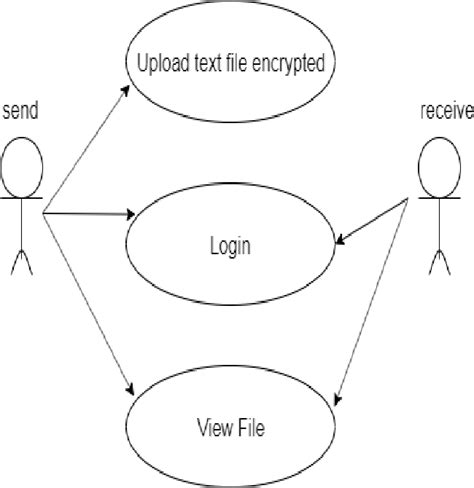 figure 1 from data protection on cloud using cryptography and