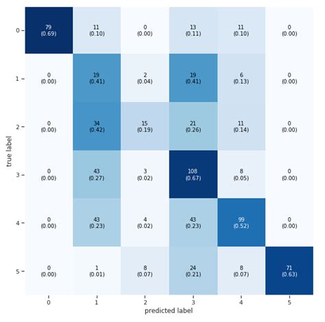 The Confusion Matrix Of The K Nearest Neighbors And Multinomial Naive