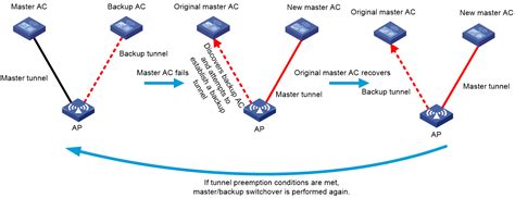 support h3c ac dual link backup and ap license synchronization best