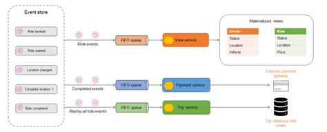 Event Provisioning Pattern In Event Driven Architectures The Event Sourcing Pattern Stores