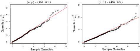 QQplots Of The Penalized Empirical Likelihood Ratio Statistics Against Download Scientific