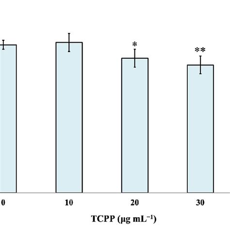 Genotoxic Effects Of Tcpp In Human Lymphocytes Mn Frequencies Are Download Scientific Diagram