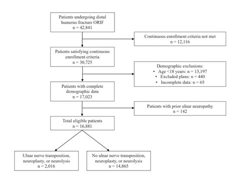 Leave It Alone Ulnar Nerve Management In Distal Humerus Fracture