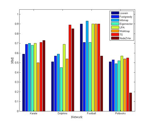 Nmi And Modularity Results For The Algorithm Ts In The Networks With