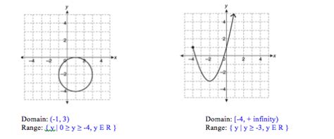 Understanding Domain And Range On A Graph