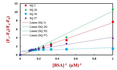 Plot Of F∞ − F0 Fx − F0 As Function Bsa −1 At A Fixed Dye Download Scientific Diagram