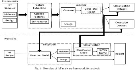 Figure 1 From Machine Learning Framework To Analyze Iot Malware Using Elf And Opcode Features