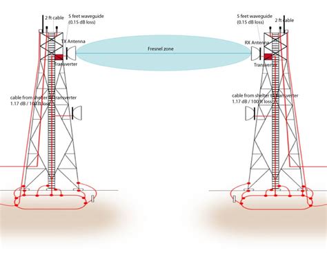 Solved Microwave Network Site Installation Plan Objectives