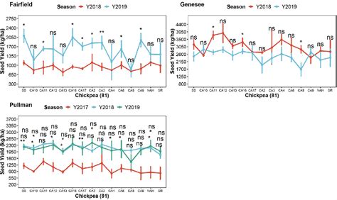 Figure 6 From A Pulse Crop Dataset Of Agronomic Traits And