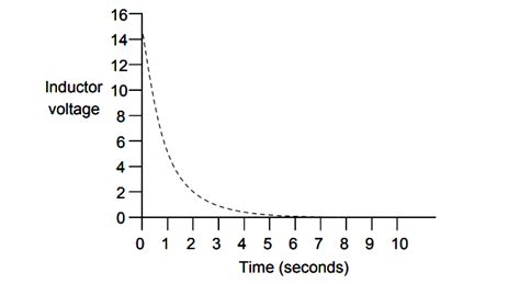Inductor Transient Response Instrumentationtools
