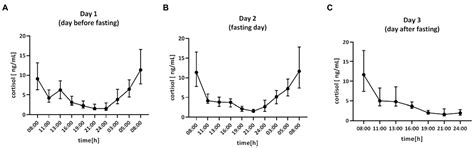 Dhea And Cortisol At Skye Clarey Blog