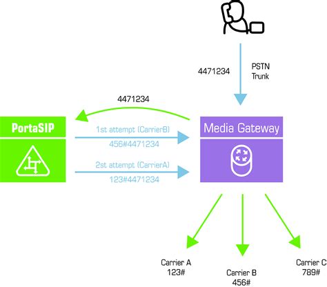 Call Routing PortaOne Documentation October Th
