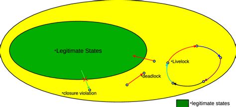 1 Partitioning Of The Set Of Configurations Of A Dynamic System Into Download Scientific