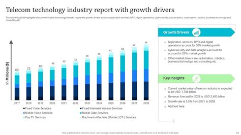 Telecom Technology Ppt PowerPoint Presentation Complete Deck With Slides