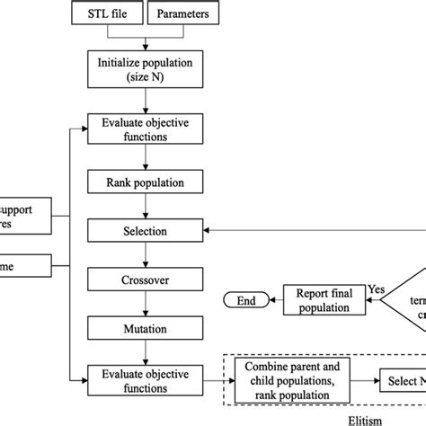 Flowchart Of Multi Objective Optimization Download Scientific Diagram