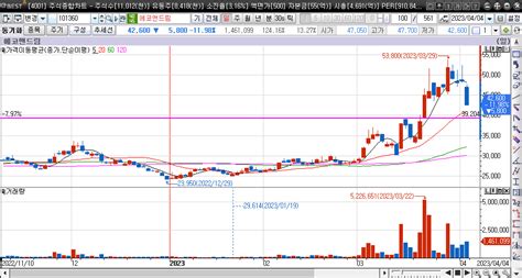 에코앤드림 주가급락 이제 상승은 끝난 것인가