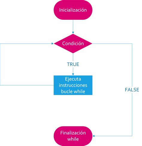 Estructuras Iterativas · Ciencia De Datos Con R