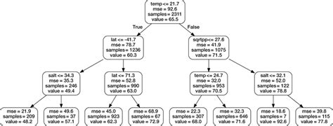 A Simplified Illustration Of One Random Forest Decision Tree The