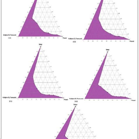 pseudo ternary phase diagrams of peceol kolliphor el and transcutol at