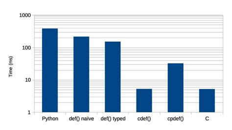 Should I Define My Cython Function Using Def Cdef Or Cpdef For