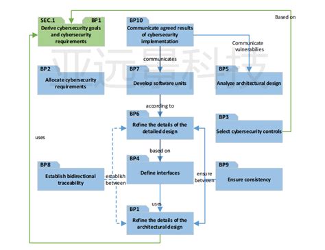 Aspice For Cybersecurity Vda Guideline解读 04 Sec 2 网络安全实施 知乎