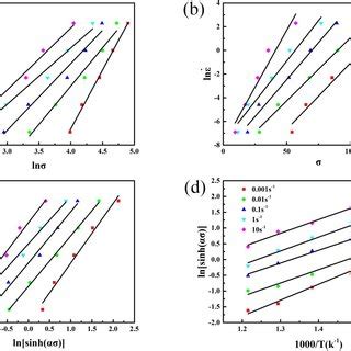 Relationship between a lnσ and lnε b σ and lnε c ln sinh ασ Download Scientific