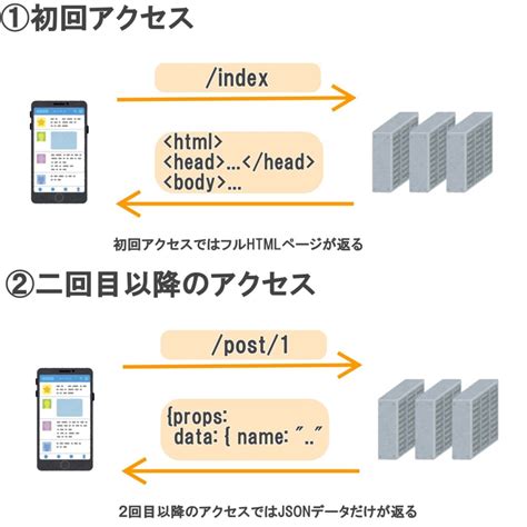inertia jsでシンプルにspaを構築する inertia入門 1 soho mind
