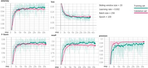 Anomaly Detection Performance For A1benchmark Download Scientific