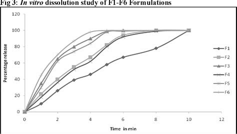Figure 3 From Formulation And Evaluation Of Taste Masked Orally Disitegrating Tablets Of