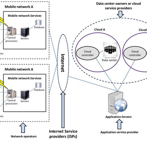 An Architecture For Distributed Mobile Cloud Computing Download Scientific Diagram