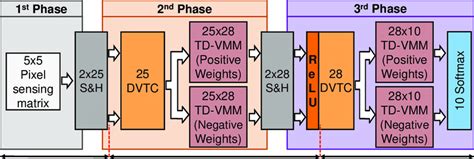Hardware Neural Network Block Diagram Download Scientific Diagram