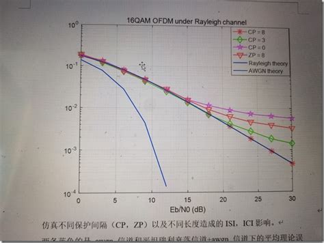 Matlab调制解调 Ofdm Otfs 16qam Qpsk Ldpc Turbo在高斯白噪声，频率选择性衰落信道下的误比特率性能仿真 27699885 博客园