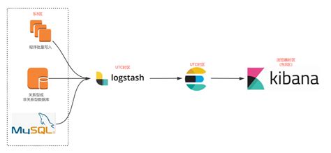 Elasticsearch 滞后8个小时等时区问题，一网打尽！ Csdn博客