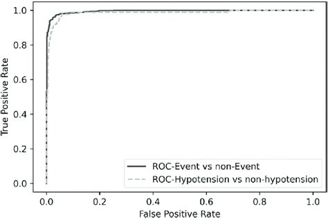 The Roc Curve For The Two Binary Analyses A1 And A2 Download